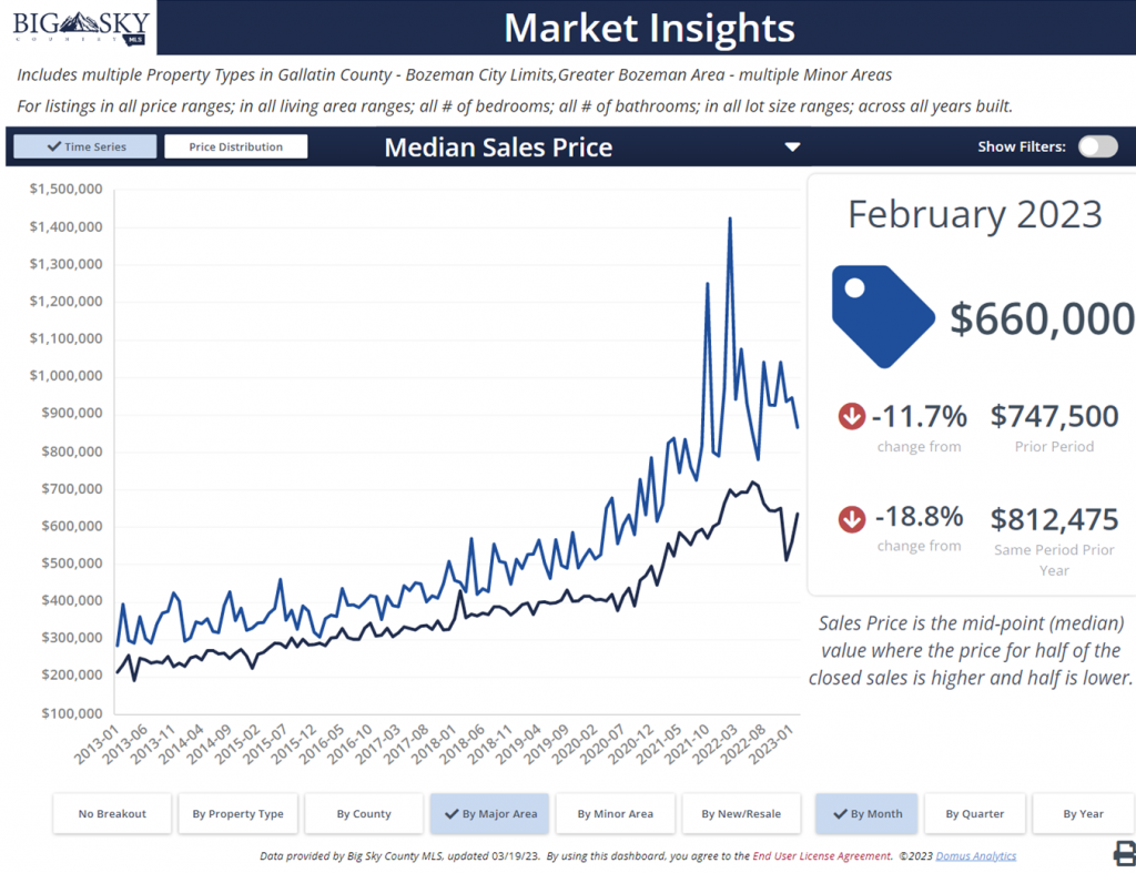 Bozeman Real Estate Forecast 2023: Future Prices, Trends, Sales.